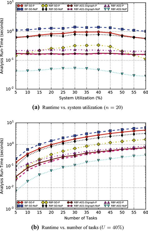 The Analysis Runtimes Of Analysis Methods With And Without Periodicity
