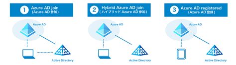 ゼロトラストを実現！microsoft entra id 旧称 azure ad の役割とは？ azure導入支援デスク
