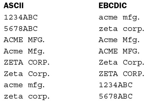SQL MIN MAX Functions Return Values For Column