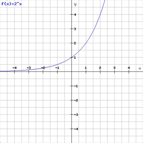 Analyzing Linear And Exponential Functions Functions Linear And