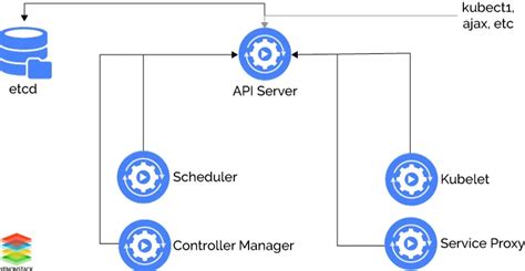 Kubernetes Architecture And Its Components A Quick Guide