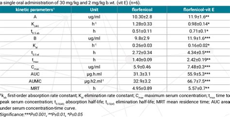 Pharmacokinetic Parameters Of Fl Orfenicol Alone Or Pre Treated With