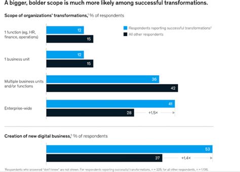 Clustered Bar Charts Independent Management Consultants