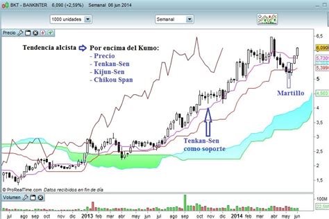 Análisis Técnico Con Ichimoku De Bankinter Estrategias De Inversión