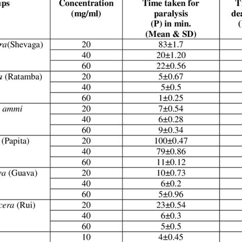 Anthelmintic Activity Of Various Plant Extracts Download Scientific