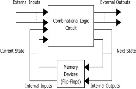 Figure From Design Of Sequence Detector Using Finite State Machine Semantic Scholar