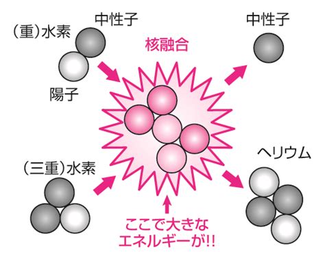 太陽は空気がないのになぜ燃えているの？│コカネット
