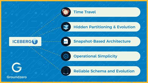 Apache Iceberg Technical Advantages In The Open Table Format Landscape