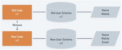 database migration — without downtime by sandi wu ichef medium