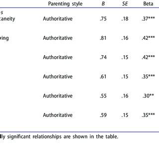Multiple Regression Model With Intimate Cross Sex Friendships As Download Scientific Diagram