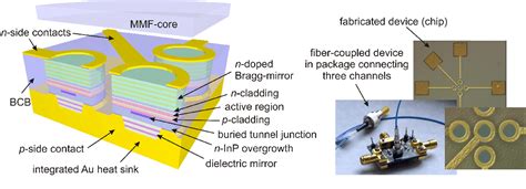 Figure 1 From 155 µm Vcsel Arrays For Optical Multiple Input Multiple Output Mimo Semantic