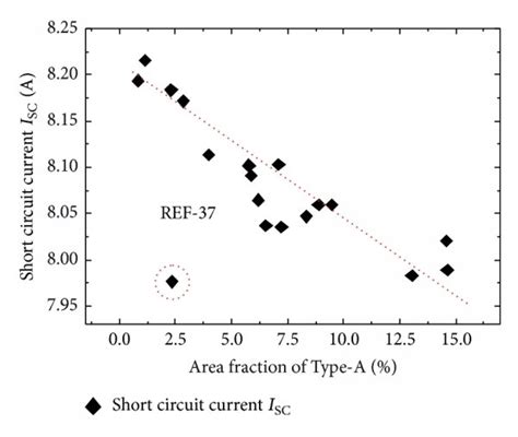 A Efficiency η B Open Circuit Voltage V Oc And C Short
