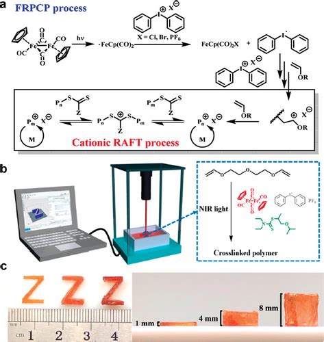 The Emergence Of Reversibledeactivation Radical Polymerization In 3d Printing Bobrin 2023