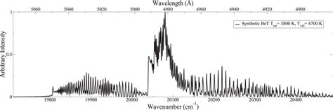 Predicted Synthetic Spectrum Of Bet A X Calculated At Trot 3800 K And Download Scientific