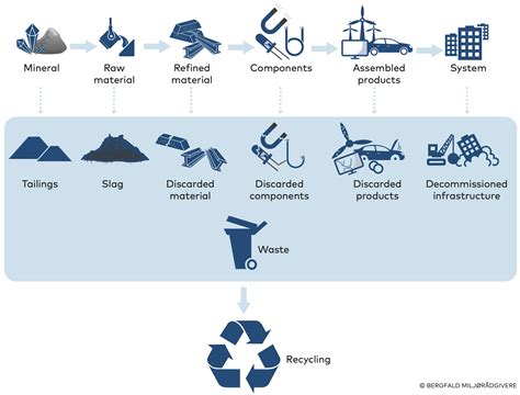 Metal Recycling Process New Metal Recycling System For Australia From