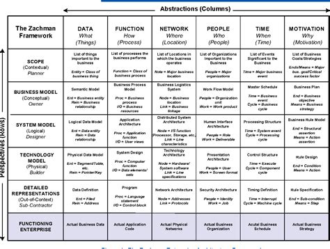 Zachman Framework Semantic Scholar