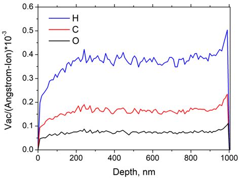 Vacancies Distribution In M Thick Graphene Pmma Bi Layer For Proton