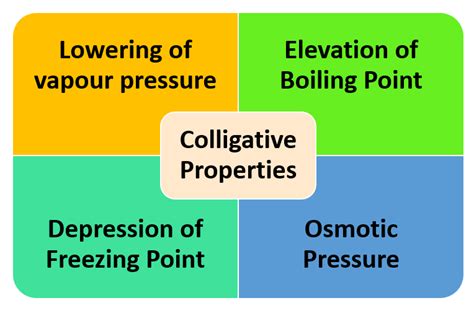 Colligative Properties 4 Important Types Examples