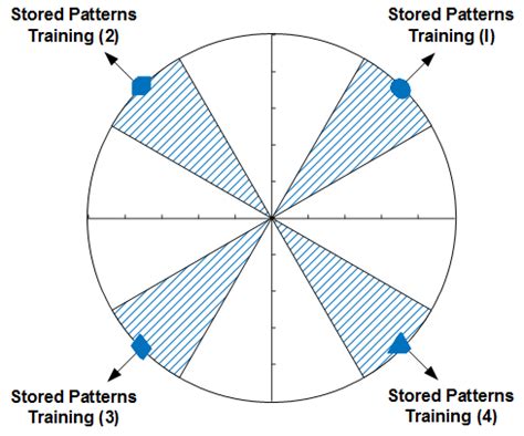 Developing Several Training Templates Using Different Target Angles