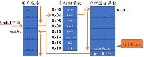 【裸机开发】认识中断向量表（设置中断向量偏移的原因） Csdn博客