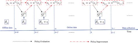 figure 1 from policy gradient adaptive dynamic programming for data