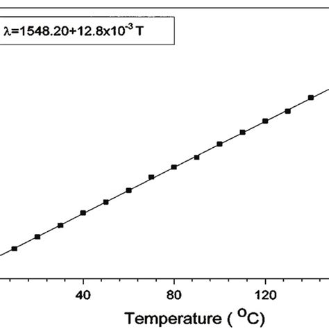 Internal Temperature Vs Ambient Temperature Case Of T Ambient