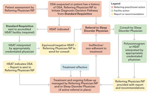 Diagnosis Sleep Apnea Results