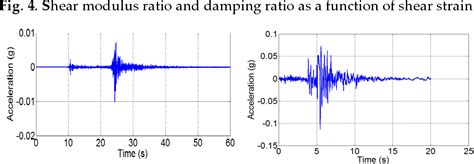 Figure 1 From Nonlinear Impedance Functions Of A Square Foundation
