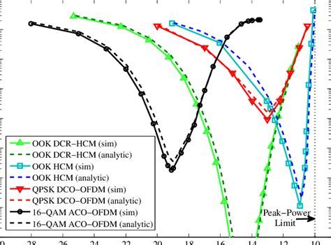 Analytical Dashed Lines And Simulated Solid Lines Ber Of Hcm