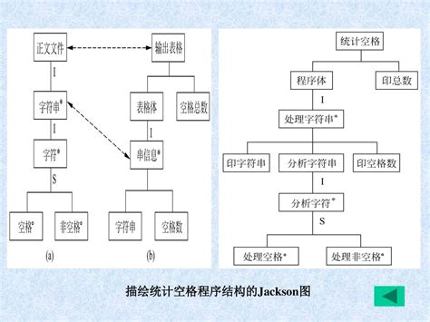 结构程序设计 过程设计的工具 面向数据结构的设计方法 程序复杂程度的定量度量 Ppt Download