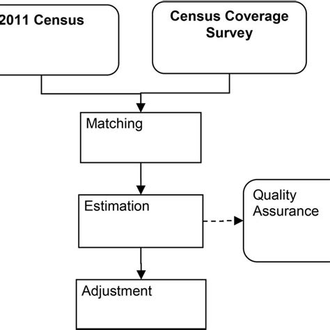 Overview Of The 2011 Coverage Assessment And Adjustment Process
