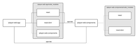 Solving The Problem With Npm Link And React Hooks By Henry Warne Bbc Product And Technology