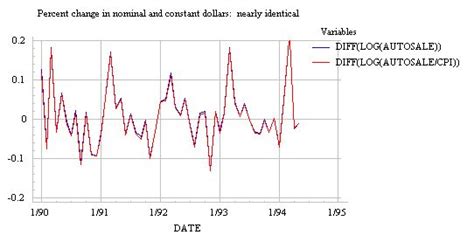 the logarithm transformation method for making time series stationary