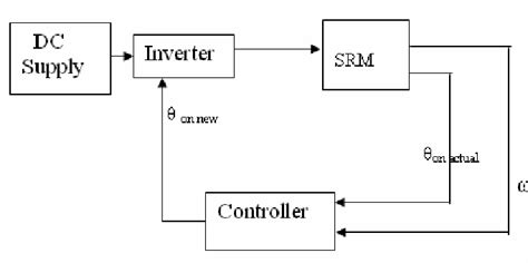 Figure 1 From Speed Control Of Switched Reluctance Motor Using An Adaptive Neuro Fuzzy