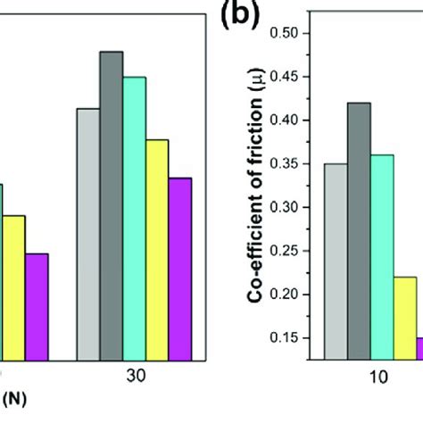 A Wear Rate Vs Loadb Coefficient Of Friction Vs Load Of Al6061 And Download Scientific
