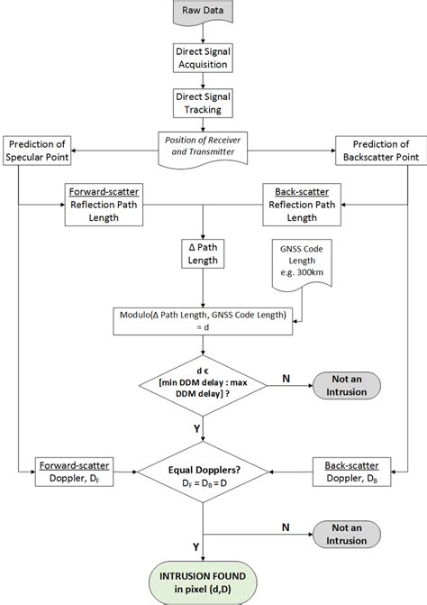 Intrusion Checker Algorithm This Process Is Repeated At Every