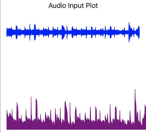 c how does audiokit s aknodeoutputplot pull it s data stack overflow