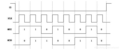 Spi通信协议scl和sck Csdn博客