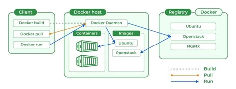 Swapnil Shejul On Linkedin Docker Containerization Devops