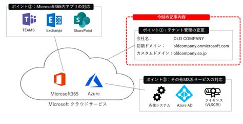 入社1年目がテナント管理について調べてみた 社名を変える場合 株式会社ディープコム