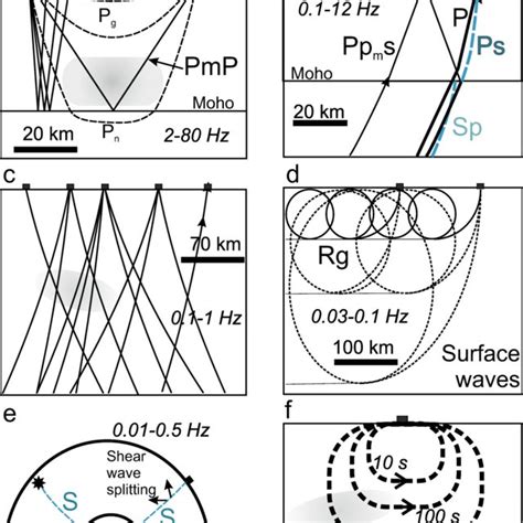 Variograms Modelled From A Seismic Refraction Moho Depth Estimates B Download Scientific
