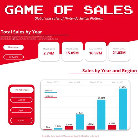 Suchit Sanghvi On Linkedin Makeovermonday Datavisualization Tableau