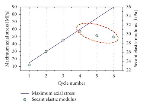 Evolution Of Secant Elastic Modulus Versus Cycle Number For Uniaxial Download Scientific