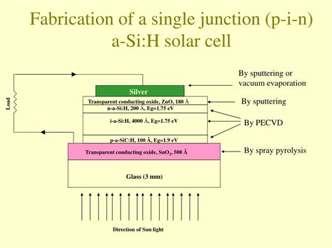 Ppt Amorphous Silicon Based Solar Cell Technology Powerpoint