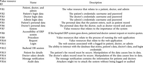Identified Assets Of The College Erp System Download Scientific Diagram