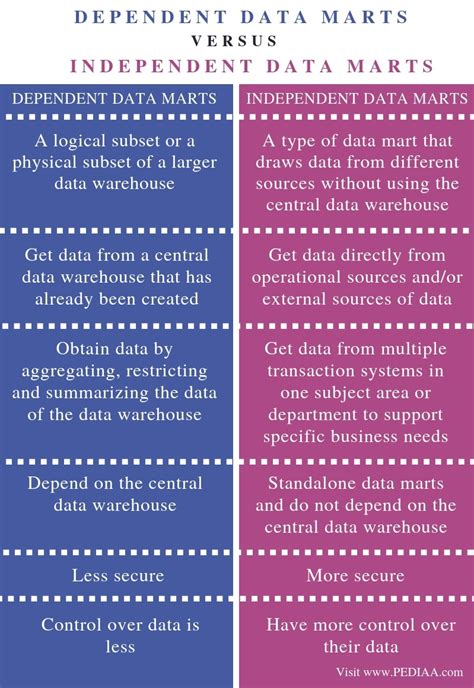 What Is The Difference Between Dependent And Independent Data Marts