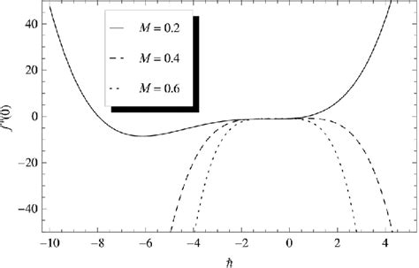 The Range Of Admissible Values Of H F Download Scientific Diagram