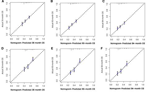 The Calibration Curve For Predicting Patient Survival At A 36 Months