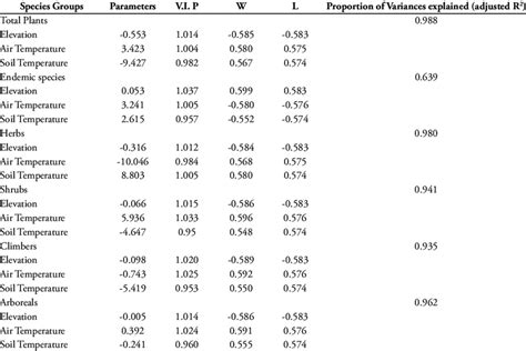 Partial Least Square Regression Of Combined Environmental Factors And Download Scientific