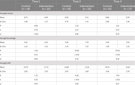 the interaction effect between time and condition on mental